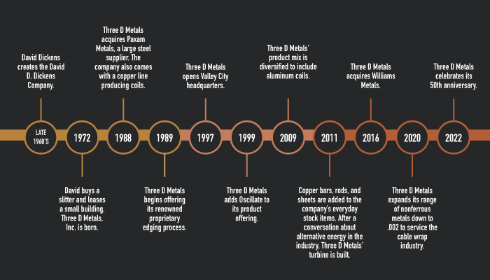 Three D Metals Celebrates 50 Years - Three D Metals